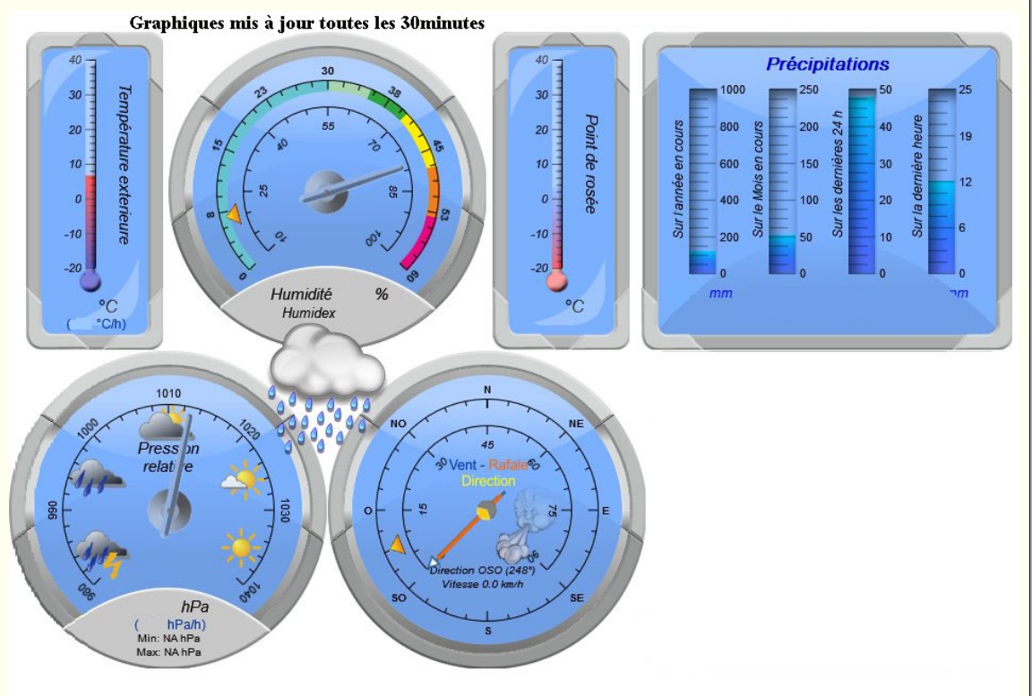 Station météo Colette : l’accès à nos données expliqué par des ...